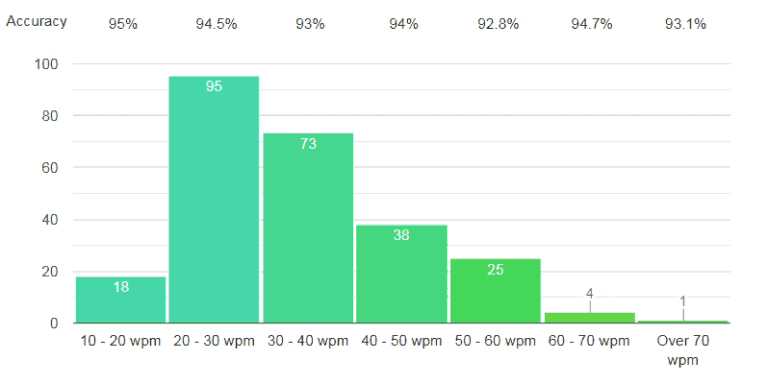 Average Typing Speed Chart