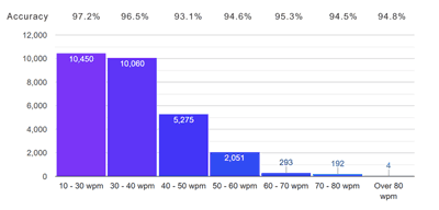 What is the average typing speed, average words per minute?